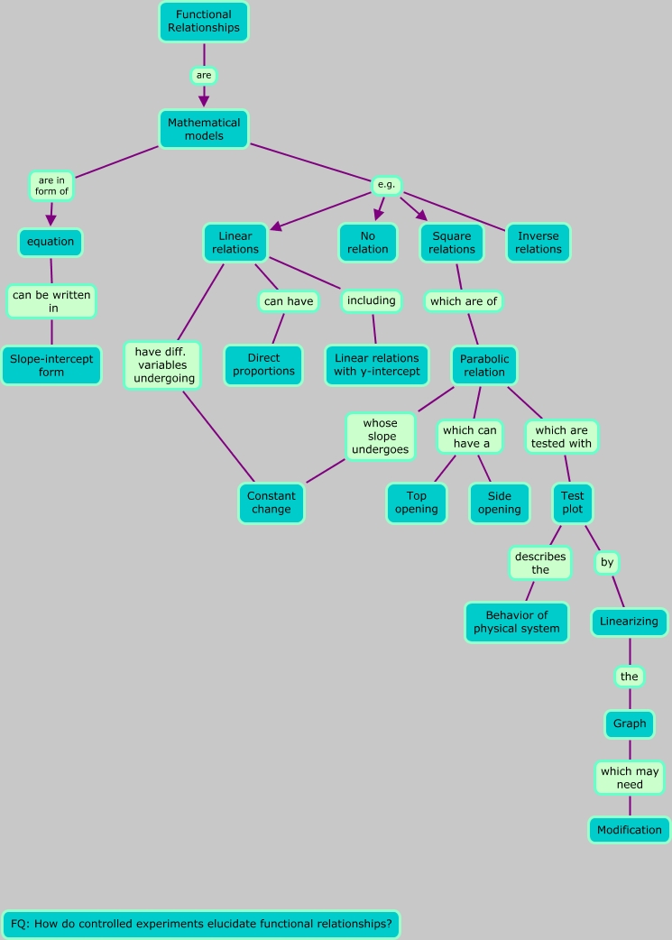 2 Functional relationships- Skeleton map - How do controlled experiments elucidate functional ...